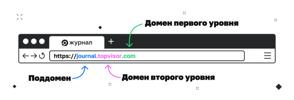 Ru и com: в чем разница, какой домен лучше для SEO-продвижения, какой ...